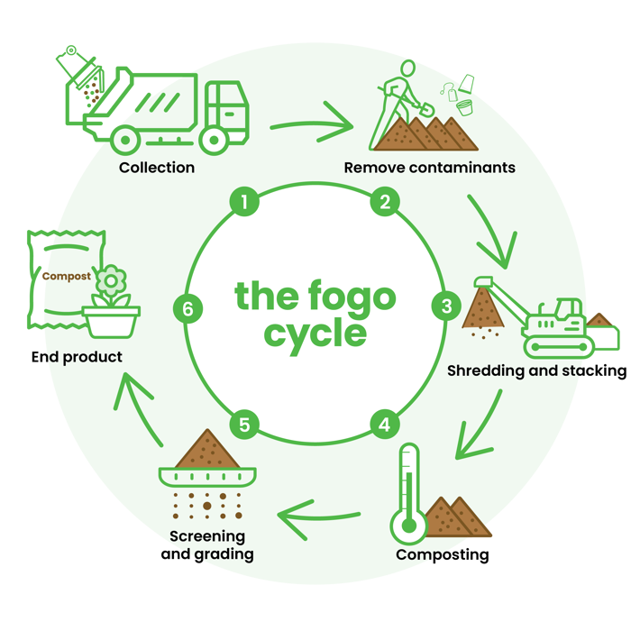 Dispose of your Food and Garden Organics (FOGO) - City of Port Phillip