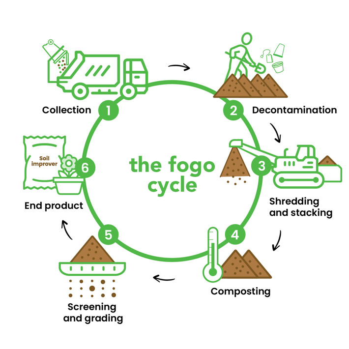 Dispose of your Food and Garden Organics (FOGO) - City of Port Phillip